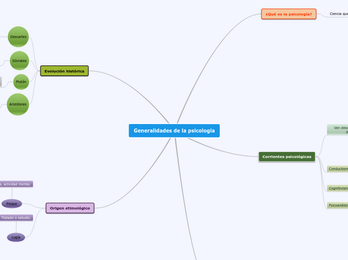 Generalidades De La Psicología Mind Map